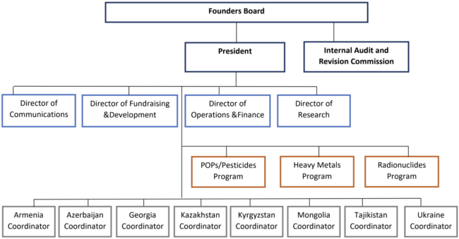 Organization Structure – Environmental Health & Pollution Management ...